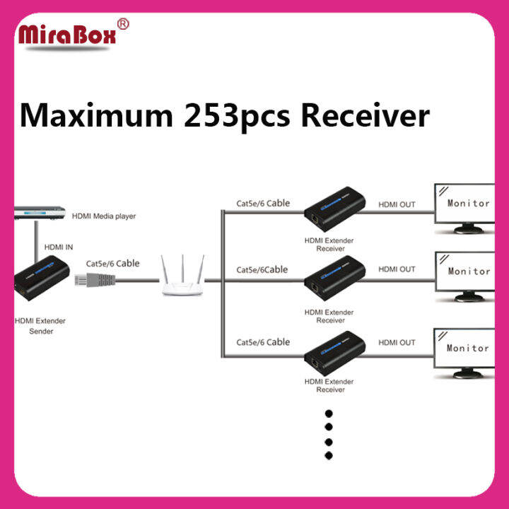 Mirabox 60m HDMI Extender Transmitter Cat5 80m/100m/120m over Single ...