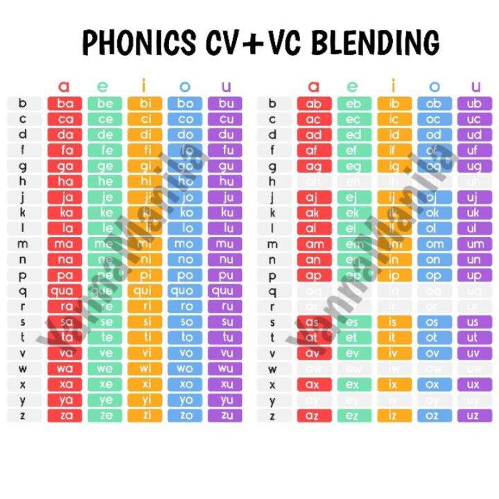 Phonics VC+ CV Blending Laminated Chart | Lazada PH