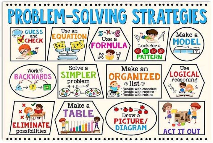 Math Problem Solving Strategies Poster Classroom Decor Elementary ...