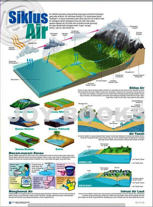 POSTER SIKLUS AIR / IPA / ILMU PENGETAHUAN ALAM / SAINS | Lazada Indonesia