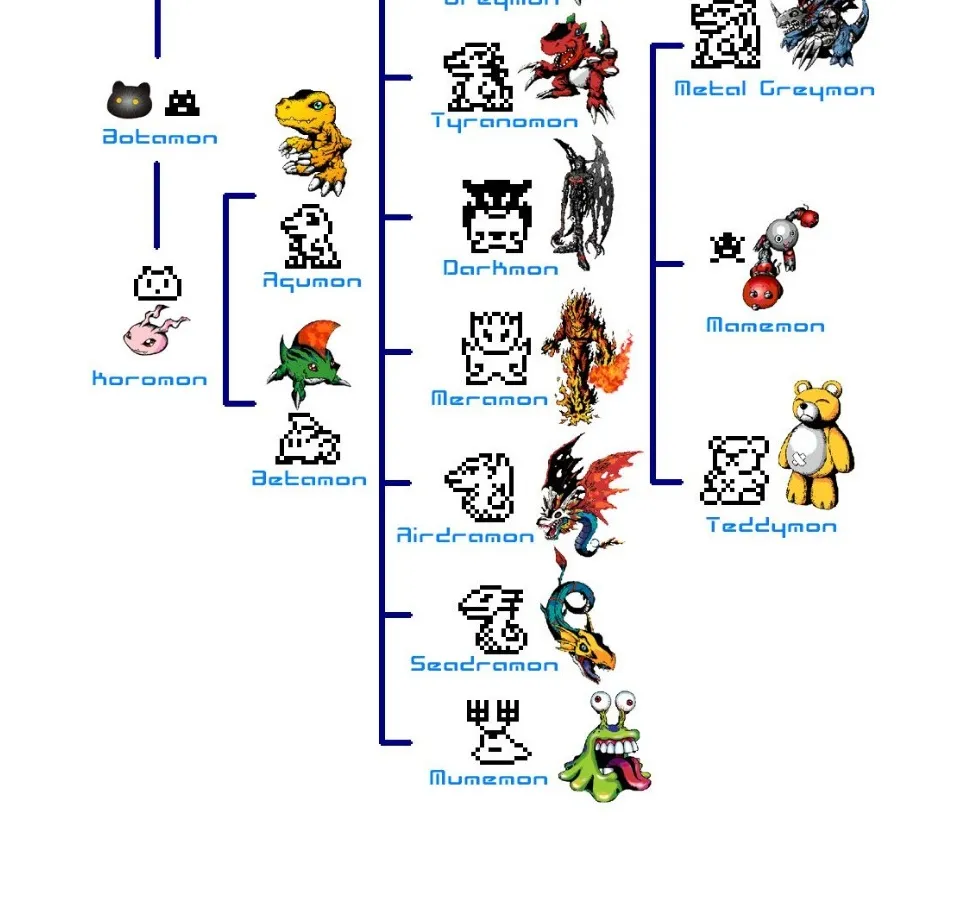 Botamon Evolution Chart